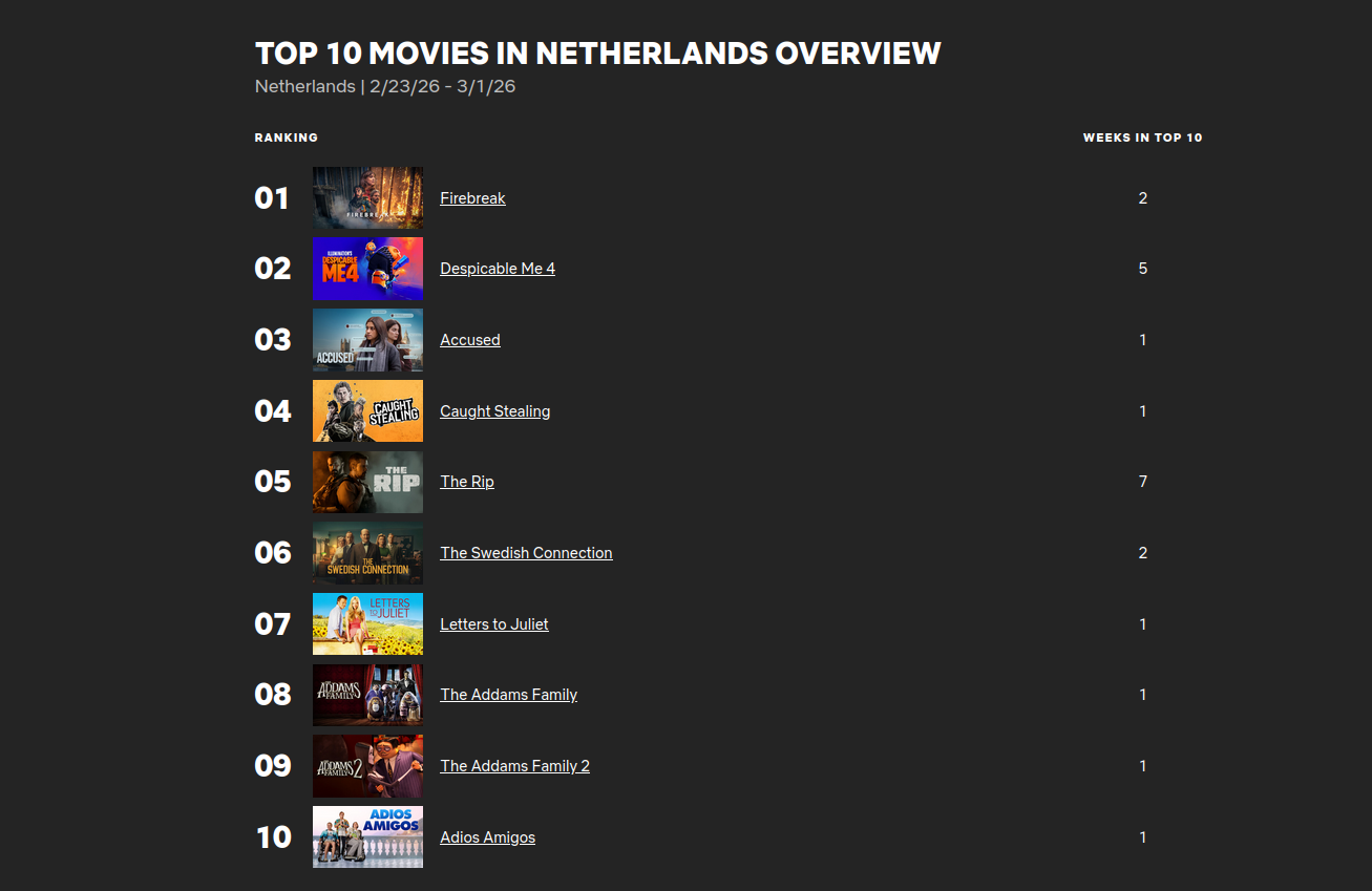 Netflix Nederland: Wat keken we tussen 23 februari en 1 maart 2026 ...